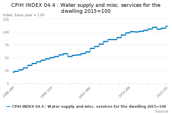 CPIH INDEX 04.4 : Water supply and misc. services for the dwelling 2015 ...