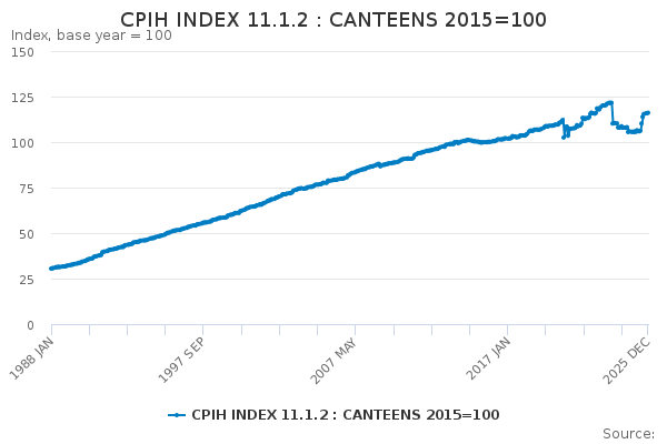 CPIH INDEX 11.1.2 : CANTEENS 2015=100 - Office for National Statistics