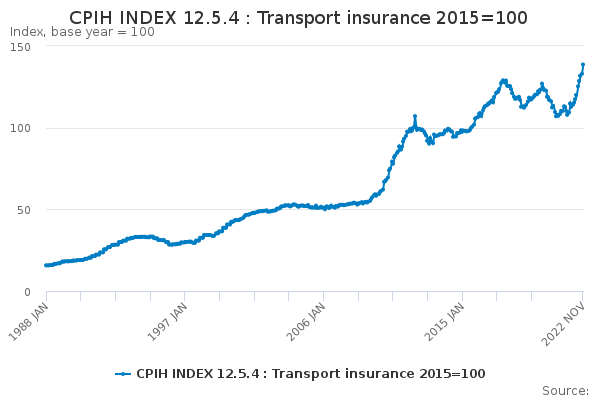 CPIH INDEX 12.5.4 : Transport insurance 2015=100 - Office for National ...