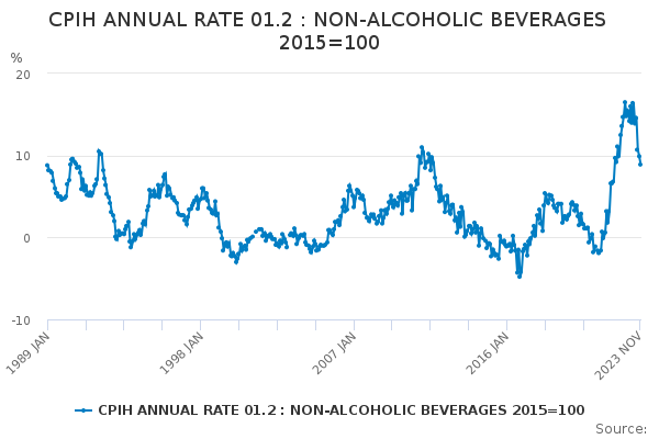 CPIH ANNUAL RATE 01.2 : NON-ALCOHOLIC BEVERAGES 2015=100 - Office for ...