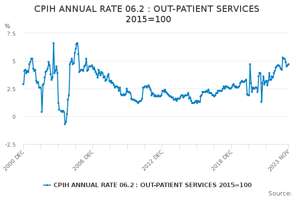 CPIH ANNUAL RATE 06.2 : OUT-PATIENT SERVICES 2015=100 - Office for ...