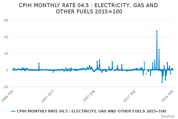 CPIH MONTHLY RATE 04.5 : ELECTRICITY, GAS AND OTHER FUELS 2015=100 ...