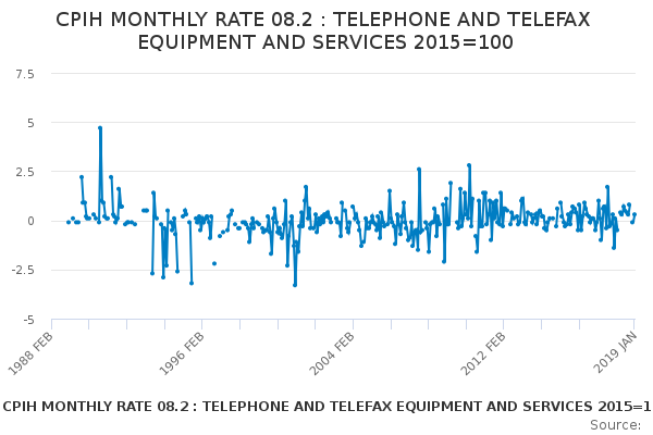 CPIH MONTHLY RATE 08.2 : TELEPHONE AND TELEFAX EQUIPMENT AND SERVICES ...