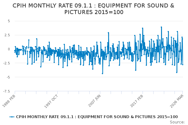 CPIH MONTHLY RATE 09.1.1 : EQUIPMENT FOR SOUND & PICTURES 2015=100 ...