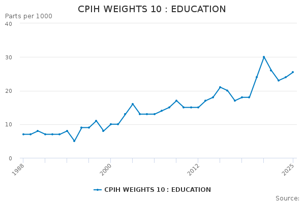 CPIH WEIGHTS 10 : EDUCATION - Office for National Statistics