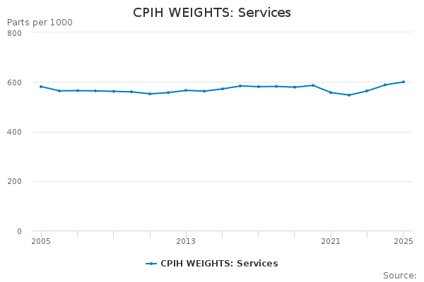 CPIH WEIGHTS: Services - Office for National Statistics