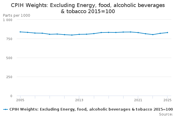 CPIH Weights: Excluding Energy, food, alcoholic beverages & tobacco ...