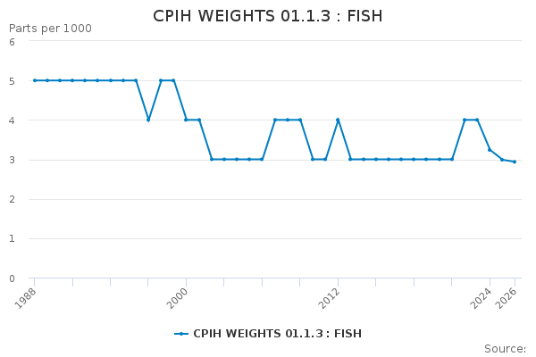 CPIH WEIGHTS 01.1.3 : FISH - Office for National Statistics