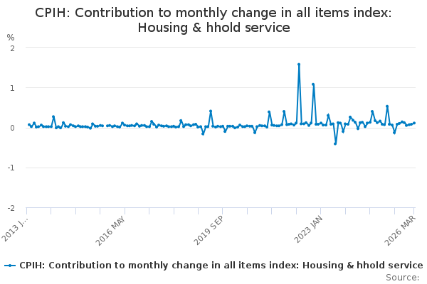 CPIH: Contribution to monthly change in all items index: Housing ...
