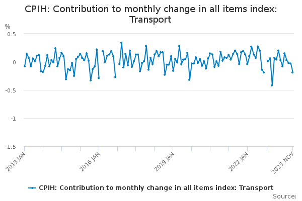 CPIH: Contribution to monthly change in all items index: Transport ...
