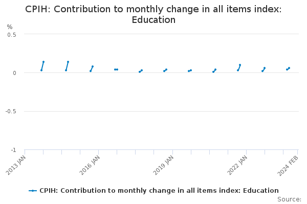 CPIH: Contribution to monthly change in all items index: Education ...