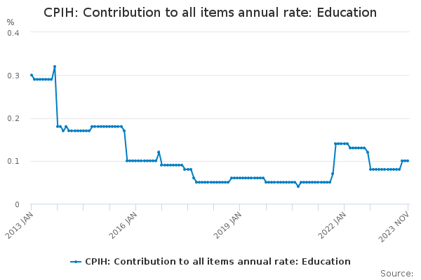 CPIH: Contribution to all items annual rate: Education - Office for ...