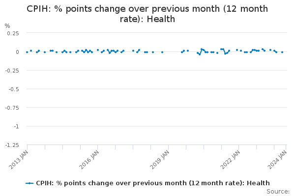 CPIH: % points change over previous month (12 month rate): Health ...