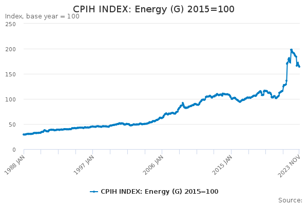 CPIH INDEX: Energy (G) 2015=100 - Office for National Statistics