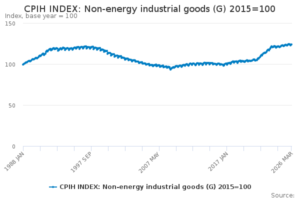CPIH INDEX: Non-energy industrial goods (G) 2015=100 - Office for ...