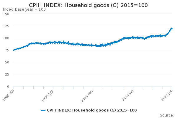 CPIH INDEX: Household goods (G) 2015=100 - Office for National Statistics