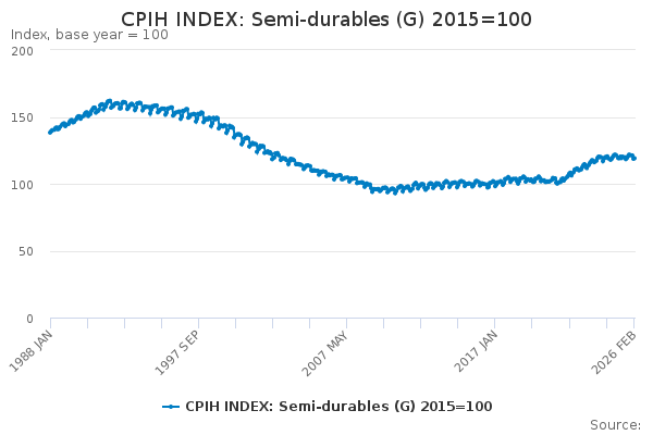 CPIH INDEX: Semi-durables (G) 2015=100 - Office for National Statistics