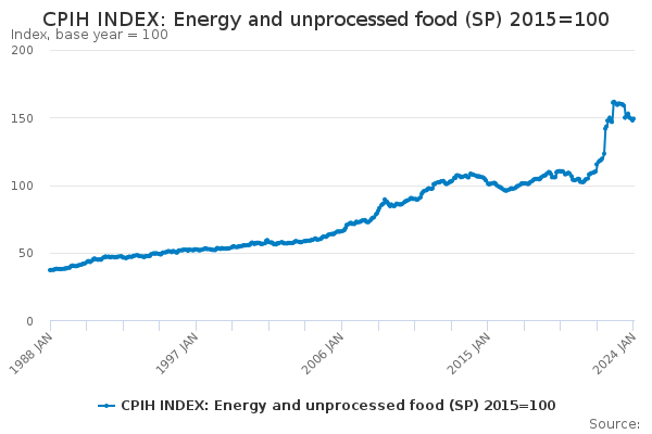 CPIH INDEX: Energy and unprocessed food (SP) 2015=100 - Office for ...
