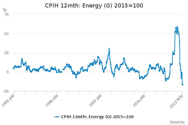 CPIH 12mth: Energy (G) 2015=100 - Office for National Statistics