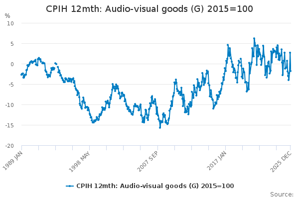 CPIH 12mth: Audio-visual goods (G) 2015=100 - Office for National ...