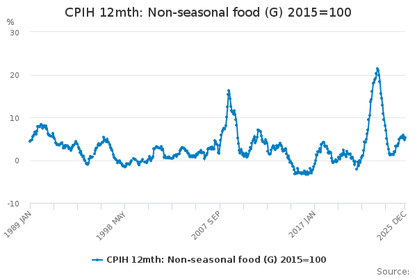 CPIH 12mth: Non-seasonal food (G) 2015=100 - Office for National Statistics