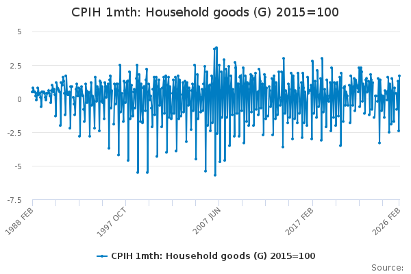 CPIH 1mth: Household goods (G) 2015=100 - Office for National Statistics