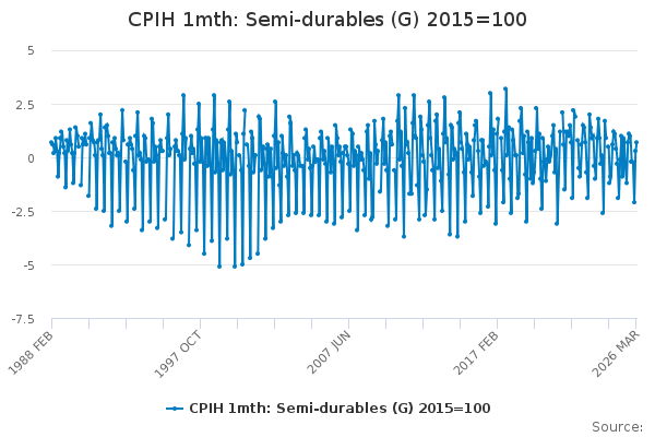 CPIH 1mth: Semi-durables (G) 2015=100 - Office for National Statistics