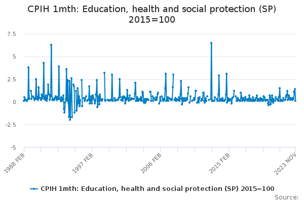 CPIH 1mth: Education, health and social protection (SP) 2015=100 ...