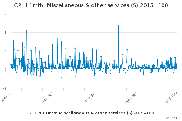 CPIH 1mth: Miscellaneous & other services (S) 2015=100 - Office for ...