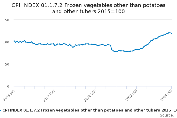 CPI INDEX 01.1.7.2 Frozen vegetables other than potatoes and other ...