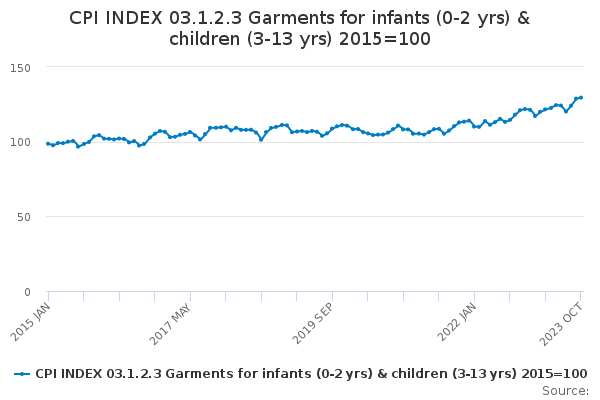 CPI INDEX 03.1.2.3 Garments for infants (0-2 yrs) & children (3-13 yrs ...