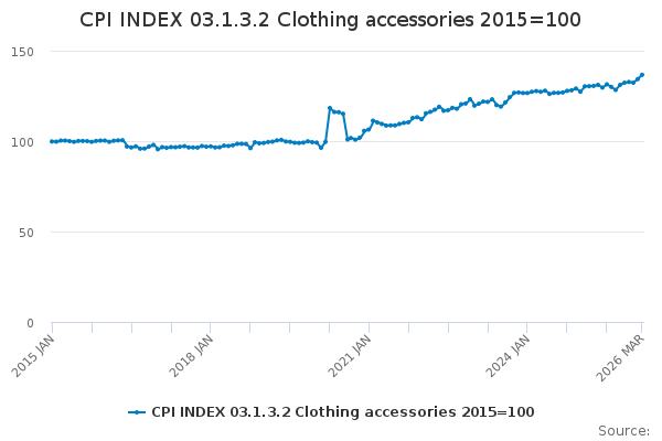 CPI INDEX 03.1.3.2 Clothing accessories 2015=100 - Office for National ...