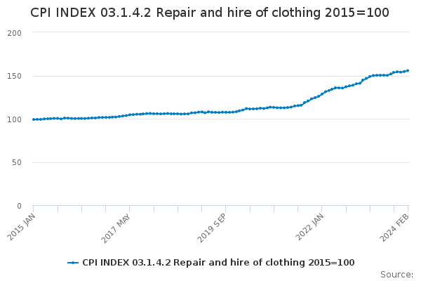 CPI INDEX 03.1.4.2 Repair and hire of clothing 2015=100 - Office for ...