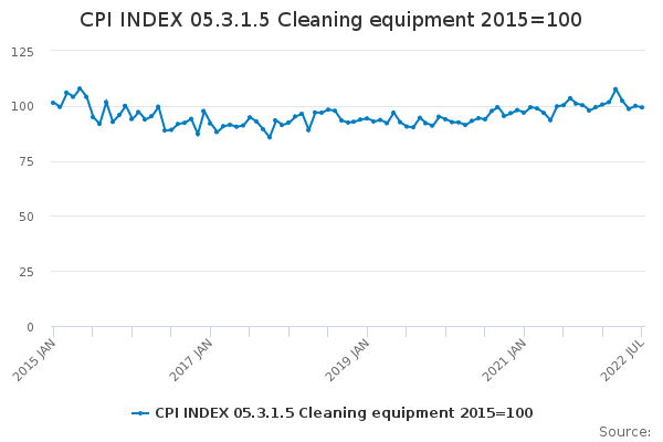 CPI INDEX 05.3.1.5 Cleaning equipment 2015=100 - Office for National ...