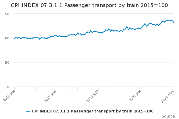 CPI INDEX 07.3.1.1 Passenger transport by train 2015=100 - Office for ...