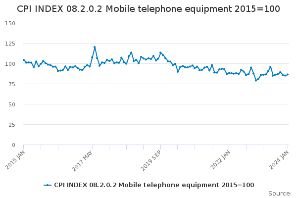 CPI INDEX 08.2.0.2 Mobile telephone equipment 2015=100 - Office for National Statistics