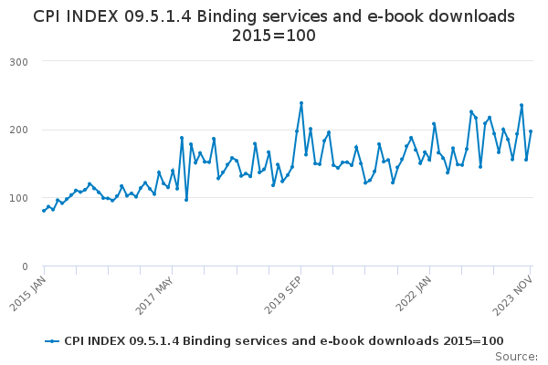 CPI INDEX 09.5.1.4 Binding services and e-book downloads 2015=100 ...