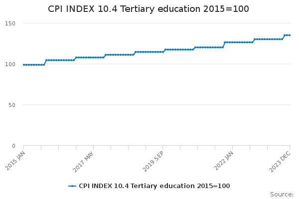 CPI INDEX 10.4 Tertiary education 2015=100 - Office for National Statistics