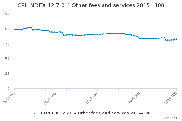 CPI INDEX 12.7.0.4 Other fees and services 2015=100 - Office for ...