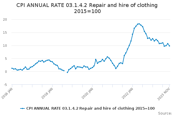 CPI ANNUAL RATE 03.1.4.2 Repair and hire of clothing 2015=100 - Office ...