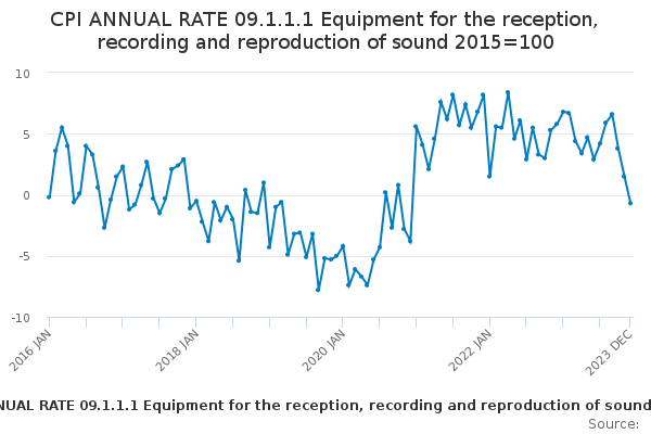 CPI ANNUAL RATE 09.1.1.1 Equipment for the reception, recording and ...