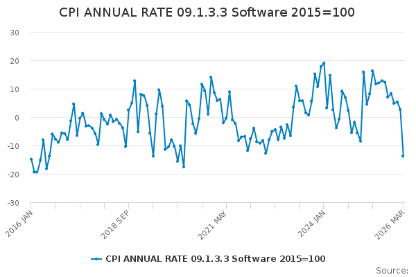 CPI ANNUAL RATE 09.1.3.3 Software 2015=100 - Office for National Statistics