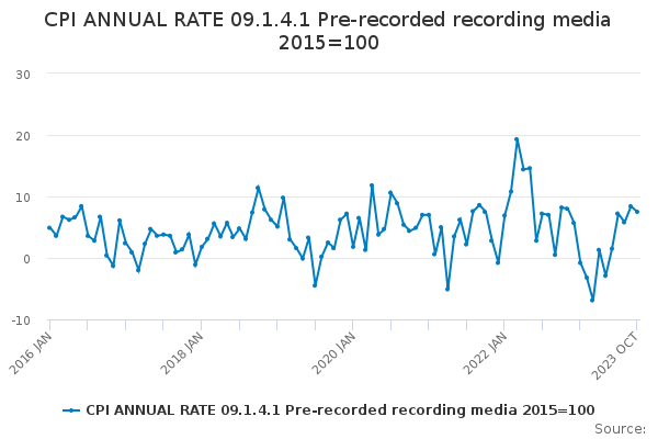 CPI ANNUAL RATE 09.1.4.1 Pre-recorded recording media 2015=100 - Office ...