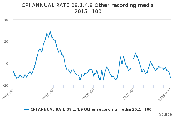 CPI ANNUAL RATE 09.1.4.9 Other recording media 2015=100 - Office for ...