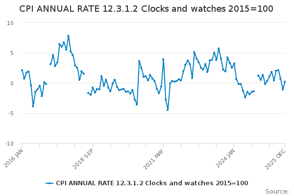 CPI ANNUAL RATE 12.3.1.2 Clocks and watches 2015=100 - Office for ...