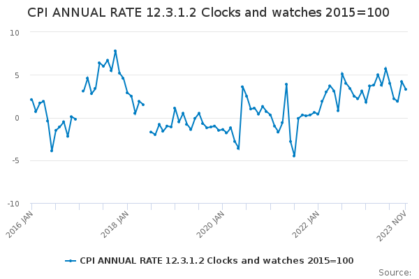 CPI ANNUAL RATE 12.3.1.2 Clocks and watches 2015=100 - Office for ...