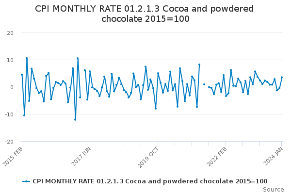 CPI MONTHLY RATE 01.2.1.3 Cocoa and powdered chocolate 2015=100 ...