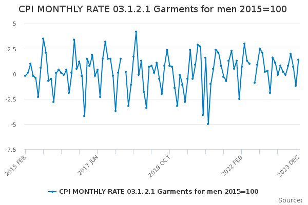 CPI MONTHLY RATE 03.1.2.1 Garments for men 2015=100 - Office for ...