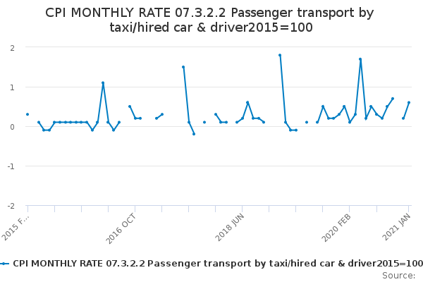 CPI MONTHLY RATE 07.3.2.2 Passenger transport by taxi/hired car ...
