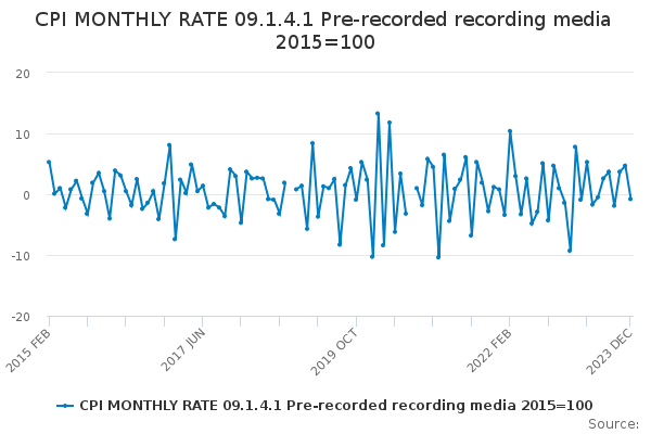 CPI MONTHLY RATE 09.1.4.1 Pre-recorded recording media 2015=100 ...